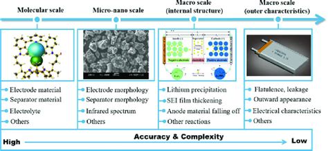 4 Sorting Criteria For The Retired Li Ion Batteries At Different Download Scientific Diagram