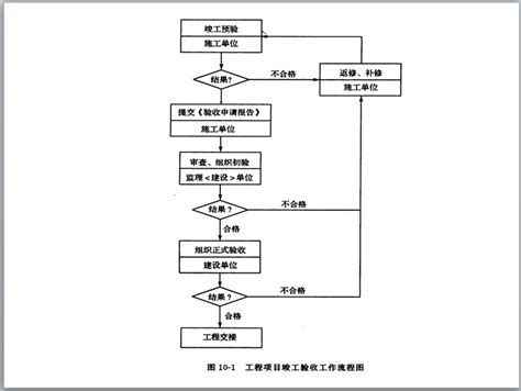 建筑工程项目竣工验收法规（ppt） 项目管理讲义 筑龙项目管理论坛