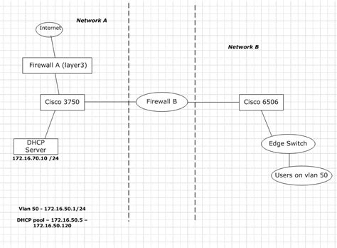 Dhcp Across Two Network Cisco Community