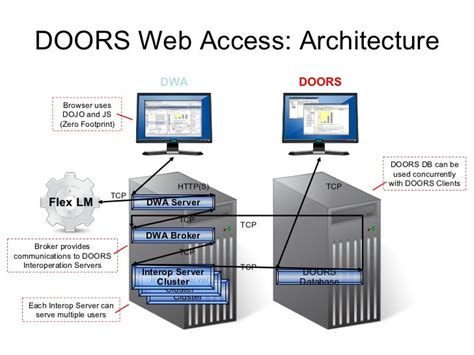 Dynamic Object Oriented Requirements System Doors