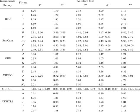 Correction Factors For Sextractor Photometric Errors Download Scientific Diagram