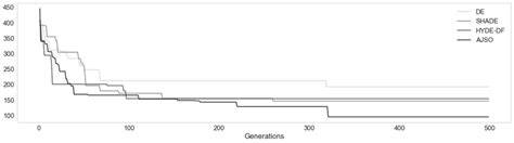 Convergence Graphs Of The Compared Algorithms For Minimum Values Of