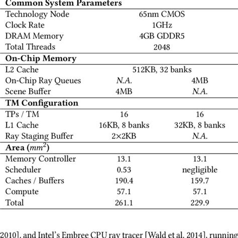 Hardware Configuration Download Table