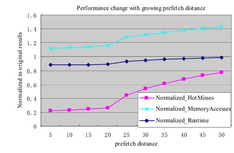 Performance Effect Of Prefetch Distance On Em3d Download Scientific Diagram