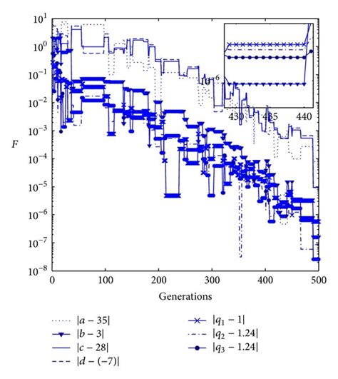 Evolution Process For Fractional Order Improper Chen System Download Scientific Diagram