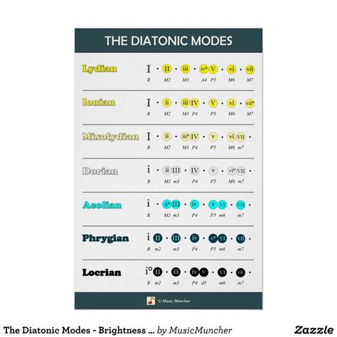The Diatonic Modes Brightness Order Poster Music Theory Guitar Modes Major Scale