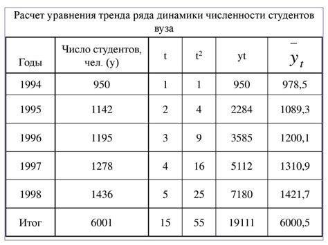 Ряды динамики Элементы динамического ряда презентация онлайн