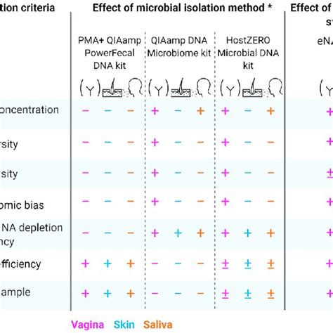 Evaluation Of Different Microbial Isolation Methods And Swab Buffers Download Scientific