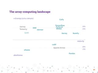 The Evolution Of Array Computing In Python PPT