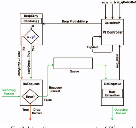 figure 1 from implementation of pi2 queuing discipline for classic tcp