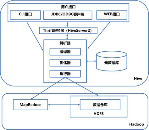 学习笔记hive（一）—— Hive简介 源码巴士