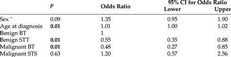 Logistic Regression Analysis Showing The Independent Associations Of Download Scientific