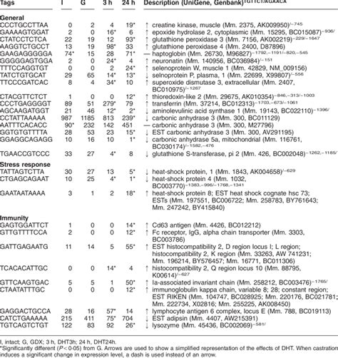 Differentially Expressed Transcripts Involved In General Homeostasis
