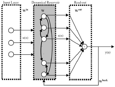 An Echo State Network Esn Esn Is Composed Of Two Parts A Fixed