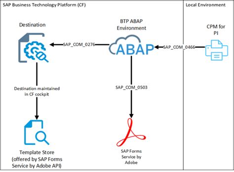 Field Symbols In Sap Abap Sap Advanced Business Application… By Amit