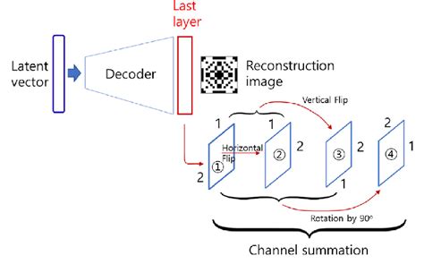 Vae Decoder Structure To Enforce The Symmetricity Of The Reconstructed