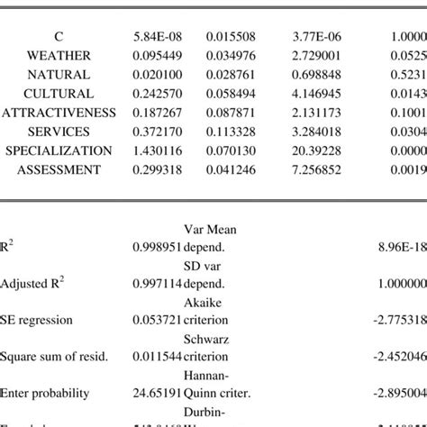 linear regression ols results download scientific diagram