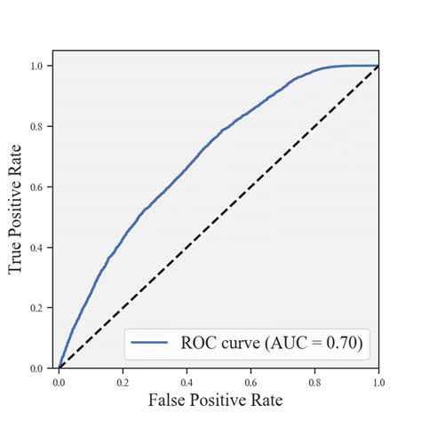 Roc Curves And Auc For Detecting Covariate Shifted Sem Material Images