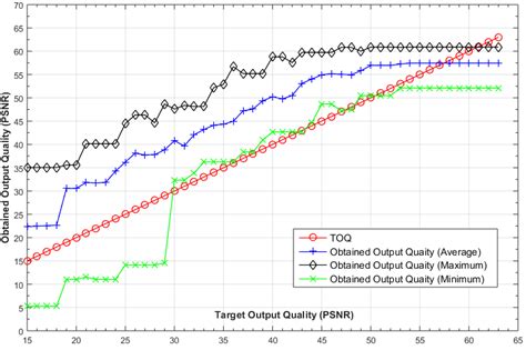 Obtained Output Quality PSNR For FPGA Based Adaptive Image Blending