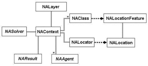 Networkanalyst Arcobjects Net 108 Sdk