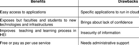Benefits And Drawbacks Of Cloud Computing Adoption In HEI Download
