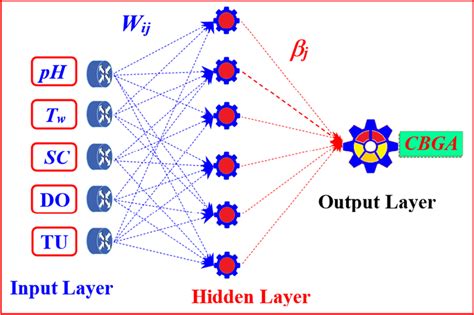 Flowchart Of The Extreme Learning Machine Elm Architecture Download