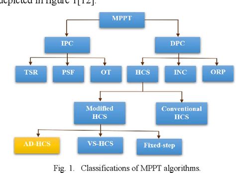 figure 1 from robust adaptive hcs mppt algorithm based wind generation