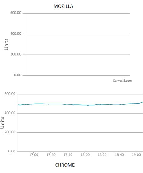 Google Chrome Canvasjs Not Working On Mozilla And Internet Explorer