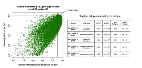 Hub Genes Are Determined By Module Membership Mm And Gene