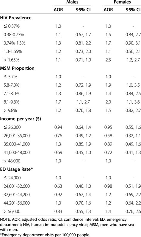 Adjusted Odds Ratios For Associations Between Neighborhood Level