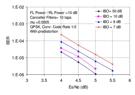 Echo Canceller Performance With Predistortion Fr10 Db Figure 11 And