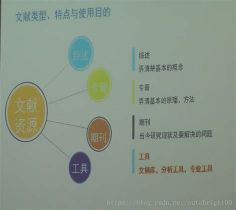 Embase和science Direct 英语检索指南 Csdn博客