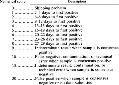 Scoring System For Evaluating Qa Hiv Cultures Download Table