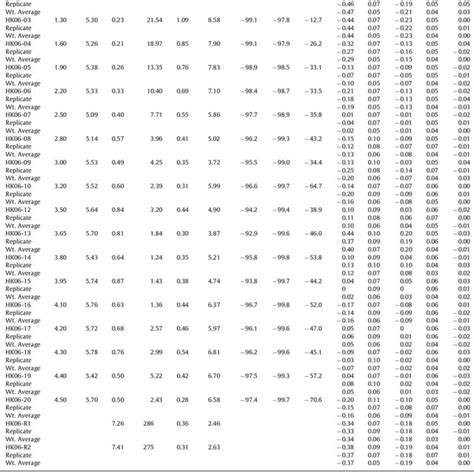 Major Trace Element Concentration And Mg Isotopic Composition Of