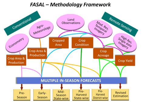 Agriculture Forecasting Agriculture Output Using Space Agro Meterology