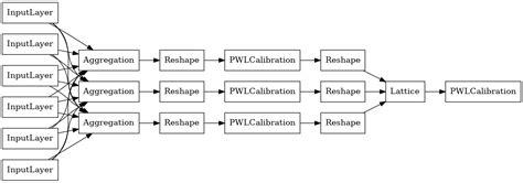 Tf Lattice 집계 함수 모델 Tensorflow Lattice