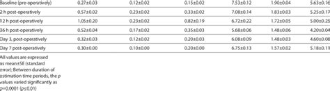 Biochemical Parameters With Laparoscopic Cholecystectomy Duration Of