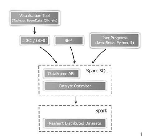 Spark Catalyst Optimizer