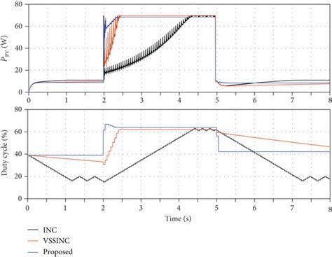 Simulation Results Of The Inc Vssinc Minc And The Proposed Technique