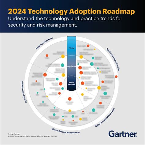 Richard Hall On Linkedin Technology Adoption Roadmap For Security And Risk Management Gartner