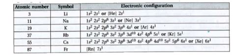 Explain Groupwise Electronic Configuration