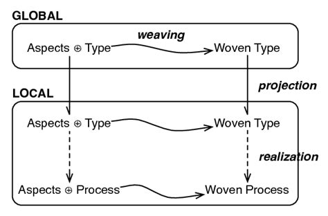 Aspectual Session Types Weaving Projection And Realization Download