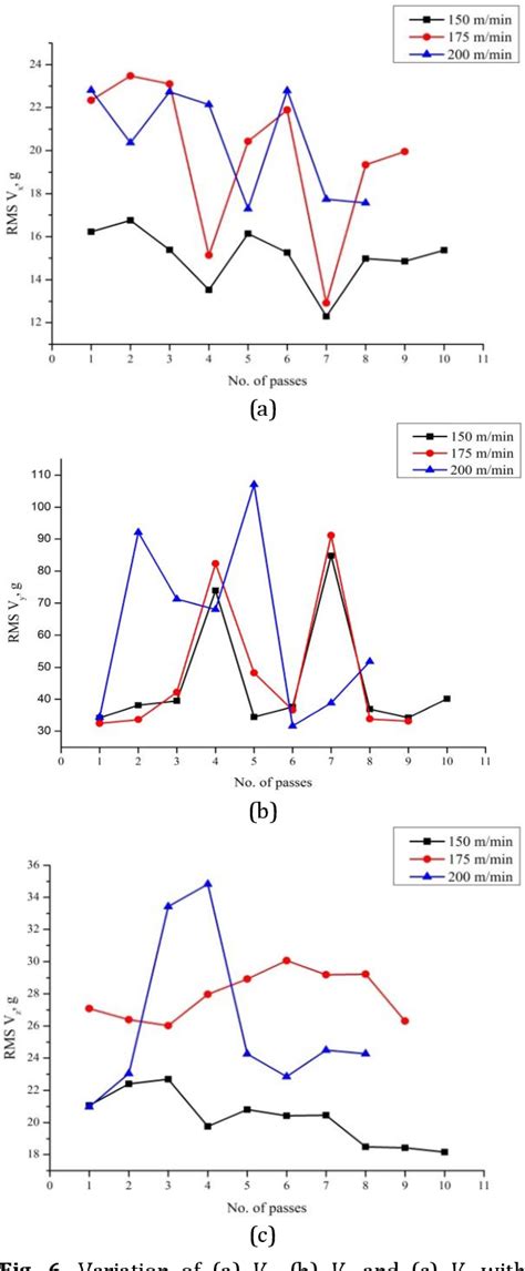 Figure 1 From Surface Roughness Analysis In High Speed Turning Of Ti 6al 4v Using Coated Carbide
