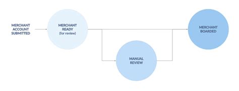 Merchant Accounts Neon CRM Developer Center