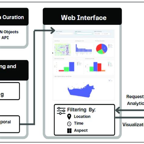 The Proposed Analytics Framework Architecture Download Scientific