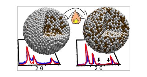 Effect Of Thermal Treatment On The Atomic Structure And Electrochemical Characteristics Of