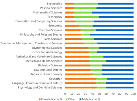 Gender Representation In Uk Research Institutions Digital Science