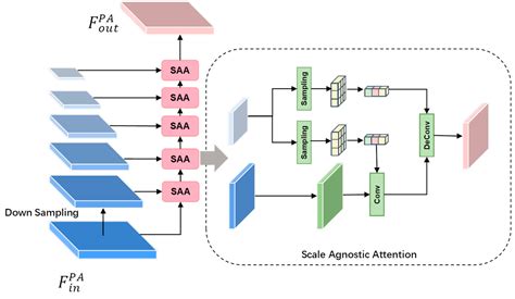 Applied Sciences Free Full Text Multi Scale Feature Fusion And