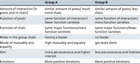 Comparisons And Contrasts Of Two Groups Download Scientific Diagram