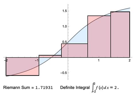 W7 S2 Numerical Integration 思｜制 Thinking Lecturing And Making